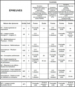 Formation | BTS CPRP – Béziers
